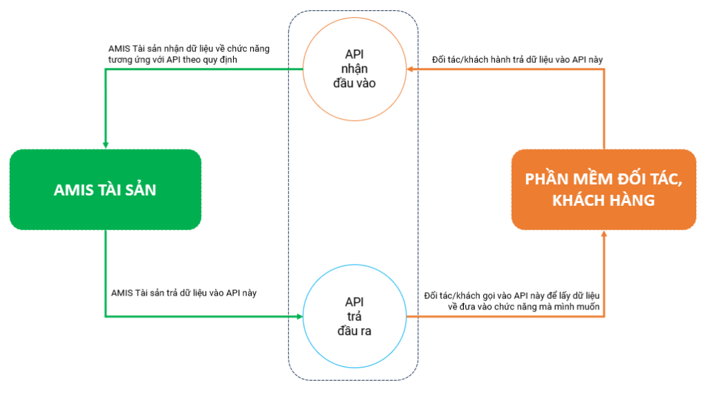 Open API - AMS Tài sản